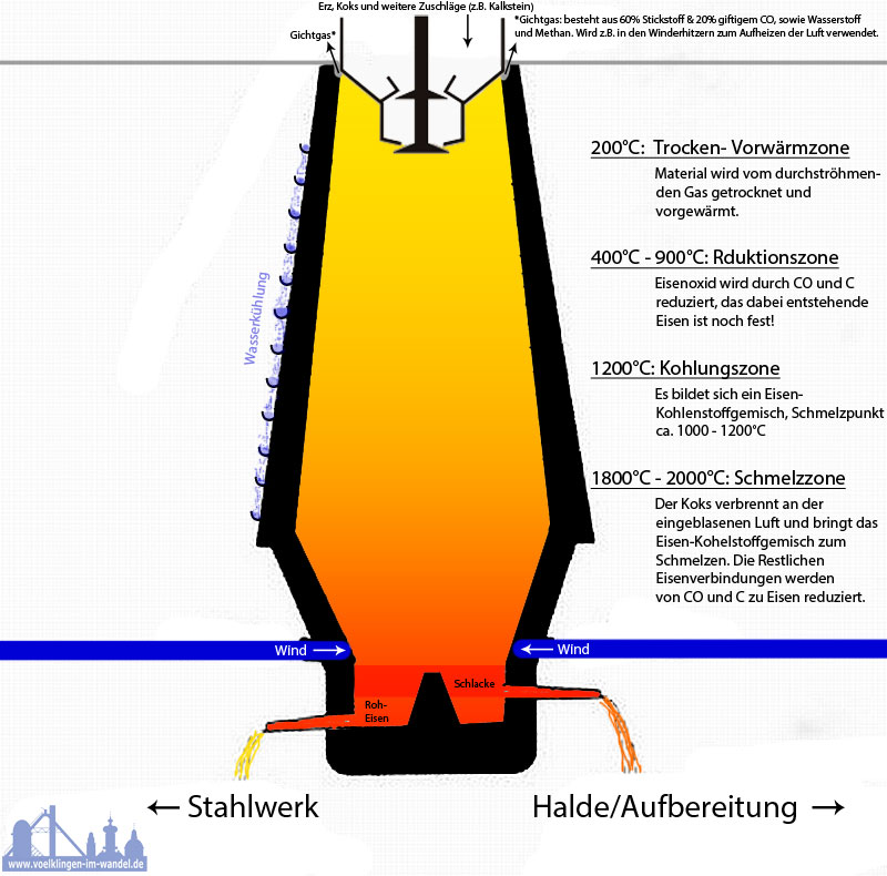 Funktionsweise eines Hochofens - der Verhüttungsprozess : Völklingen im ...